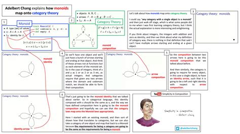 How Monoids Map Onto Category Theory PPT