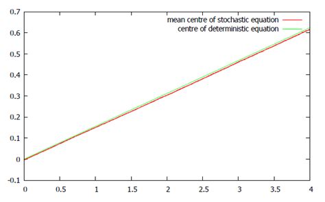 Stochastic Allen Cahn