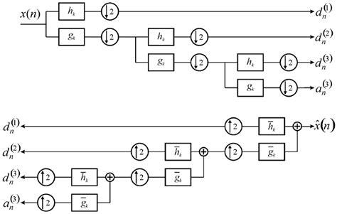 Multiresolution Filter Banks Download Scientific Diagram