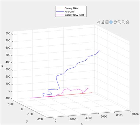 Xy Axis Trajectory Of The Uavs In The Second Scenario Download Scientific Diagram