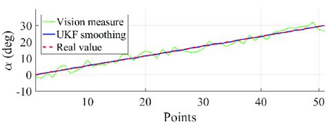 the path tracking data on the rotation angle α in the first simulation download scientific
