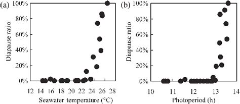The Relationship Between Diapause Ratio And Seawater Temperature A Download Scientific