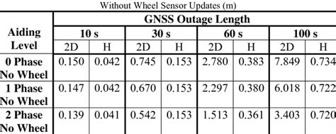 Span With Imar Fsas Position Errors Over Gnss Outages Download