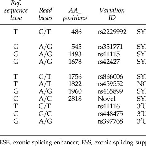 Exonic Snps Of The Apc Gene In All The Four Sequencing Projects Download Table
