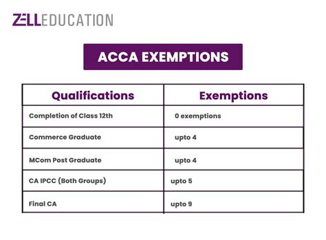 Acca Exemptions