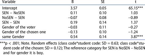 Estimates Of The Cross Classified Multilevel Model To The Self Rated