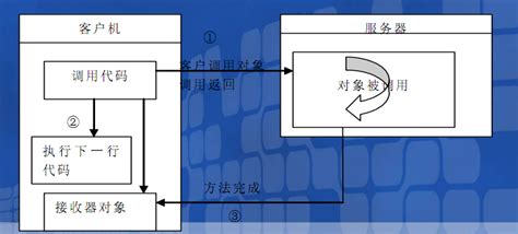 同步调用webservice和异步调用webservice david 散步的蜥蜴 博客园
