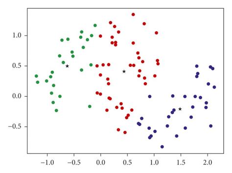 The Clustering Effect Of The Algorithm In This Paper Download Scientific Diagram