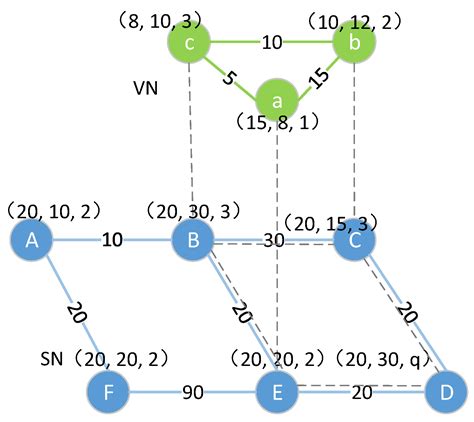 Secure Virtual Network Embedding Algorithms For A Software Defined Network Considering