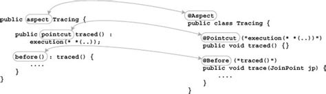 Aspectj Pointcut Aspect Oriented Programming And Aop In Spring