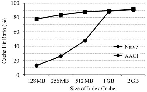 Cache Hit Ratio Of Various Index Cache Sizes Download Scientific Diagram