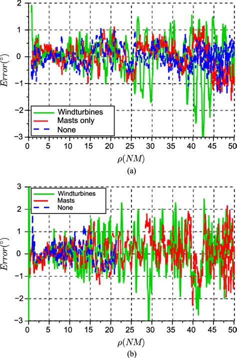 Figure 5 From A Deterministic Vor Error Modeling Method—application To