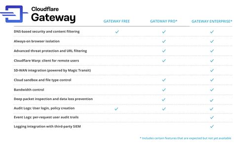 Introducing Cloudflare For Teams