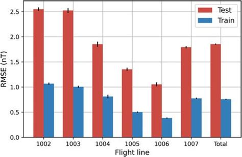 random forests for detecting weak signals and extracting physical