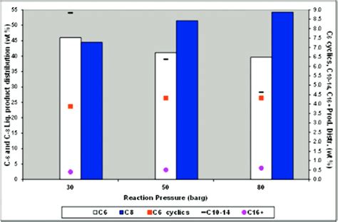 Effect Of Reaction Pressure On Product Selectivity Download