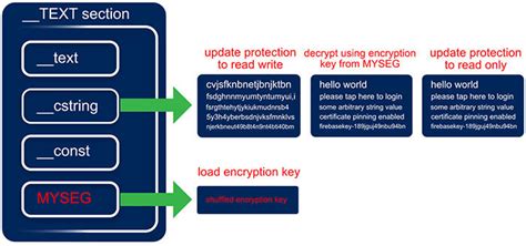 string encryption implementation for ios and macos