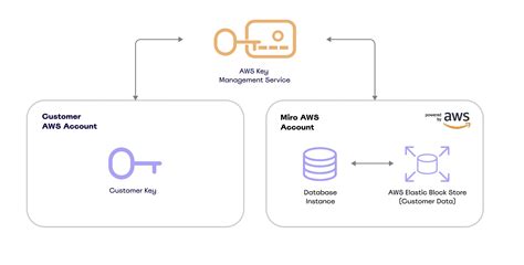 encryption key management overview miro help center