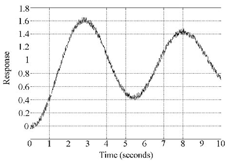 Randomly Corrupted Unit Step Response Download Scientific Diagram