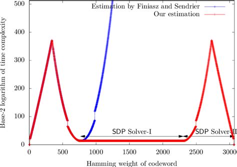 Figure 1 From Evaluation Of Code Based Signature Schemes Semantic Scholar