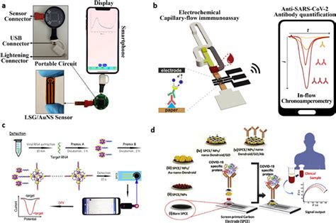 Detection Of Sars Cov 2 Based On Artificial Intelligence Assisted Smartphone A Review
