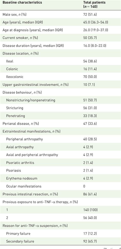 Table 1 From Effectiveness Of Ustekinumab In Patients With Refractory Crohns Disease A