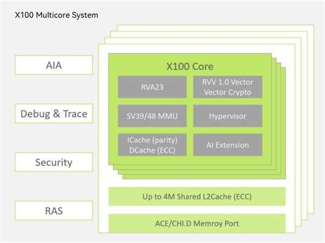 Riscv Server Cpu Ai Semiip Semiconductor Embedded Semi Ip Hub