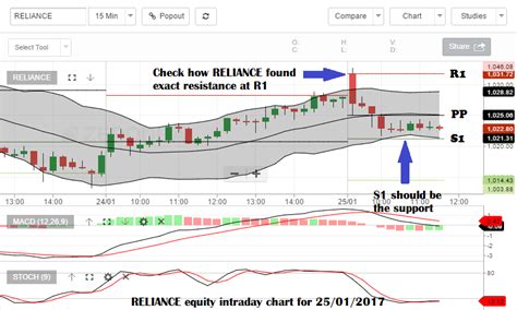 Pivot Points Indicator Trading Strategy Calculation Stockmaniacs