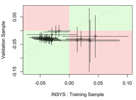 Estimates On Training Vs Validation Samples R Bloggers