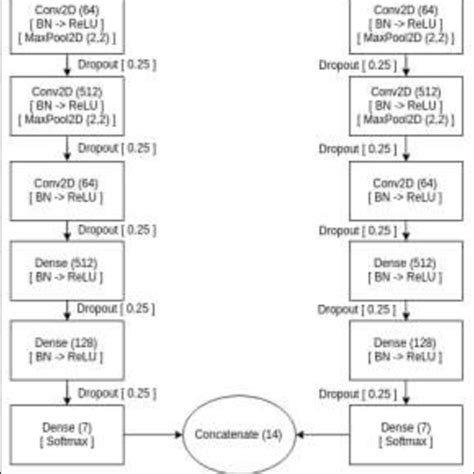 Neural Network Architecture Batch Size 32 Number Of Output Classes