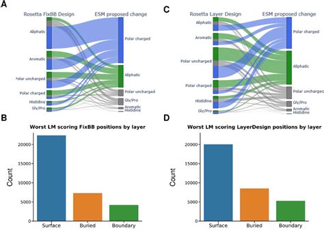 Figure 1 From Combining Rosetta Sequence Design With Protein Language