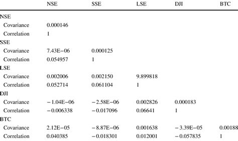 Correlation And Covariance Matrix Download Scientific Diagram