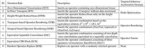 Table 2 From Mutation Based Deep Learning Framework Testing Method In Javascript Environment
