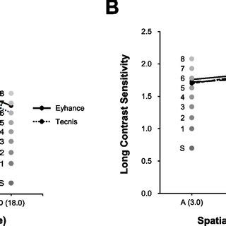 Contrast Sensitivity Testing At Months Postoperatively Download Scientific Diagram
