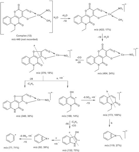 mass fragmentation pattern of complex 2 download scientific diagram