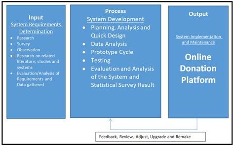 Online Donation Platform Conceptual Framework