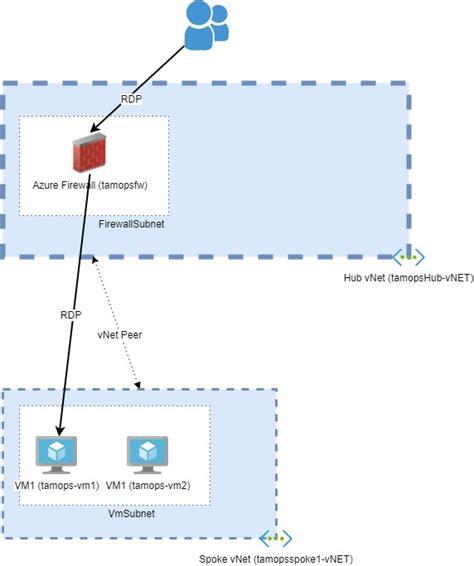 Azure Hub Spoke Network Configuration With Azure Firewall Dnat Using Powershell Thomas