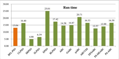 Figure 4 From Bee Foraging Learning Particle Swarm Optimization Semantic Scholar