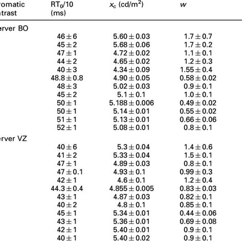 Values Of The Parameters Of Lorentz Peak Function Rt ¼ Rt 0 þ 2a Download Table