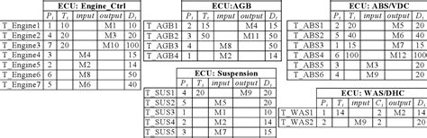 Figure 3 From Design And Validation Process Of In Vehicle Embedded