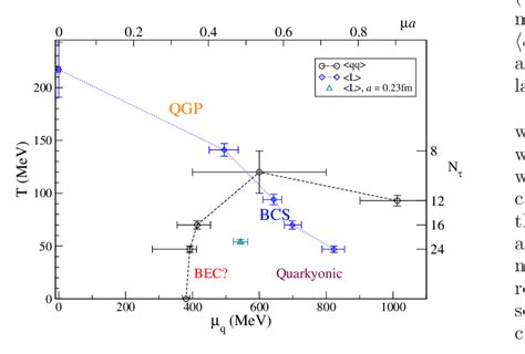 the renormalised polyakov loop as a function of chemical potential for