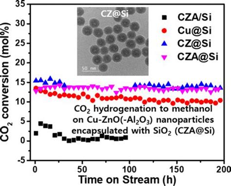 Sio2 壳封装的均匀分布的 Cu Zno Al2o3 纳米颗粒具有优异的 Co2 加氢活性 Acs Sustainable Chemistry And Engineering X Mol