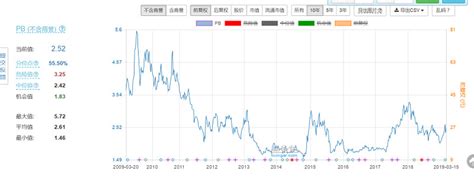 中国平安估值大法简析 一、李驰“3p估值法”，即pe、pb、peg估值法1、pe最近十年， 中国平安 的滚动市盈率估值最大值38875倍，最