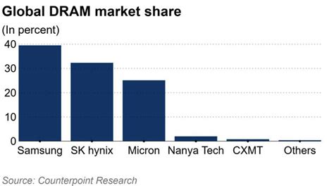 Chinas Cxmt Aims To Build Countrys First Advanced Memory Chips For Ai Storagenewsletter