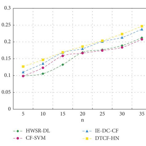 Recall Of Four Algorithms In Different Datasets A Haud B Naud