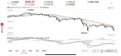 上证指数3000点保卫战只许成功不许失败 知乎