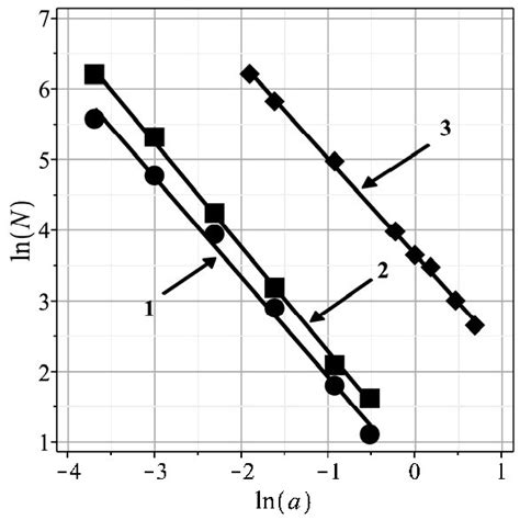 The Law Of Scaling In Double Logarithmic Axes As A Result Of The Method