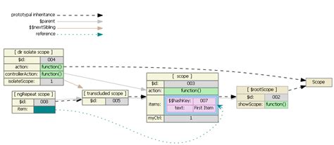Javascript Access Directives Isolate Scope From Within Transcluded