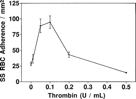 Dose Response Curve For Thrombin Induced Adherence Each Point