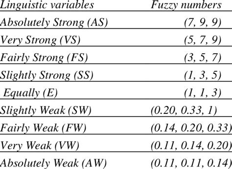 linguistic variables for importance weights download table