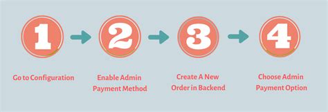 magento 2 admin payment method 2024 create order in backend